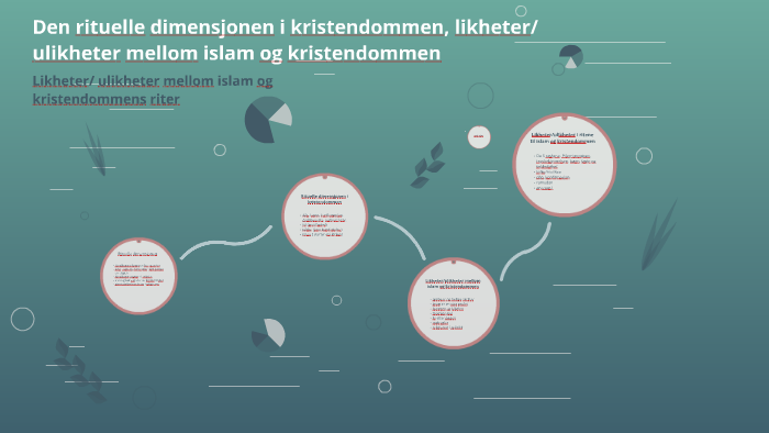 Den rituelle dimensjonen i kristendommen by mehri hazara on Prezi