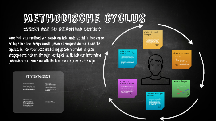 Methodische cyclus by alieke Streppel on Prezi