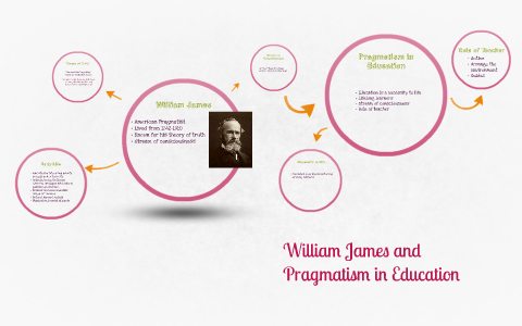William James and Pragmatism in Education by on Prezi