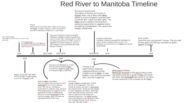 Red River to Manitoba Timeline by mateo lonon on Prezi