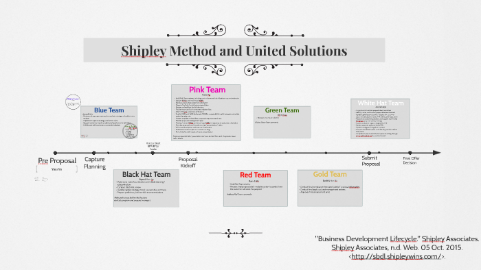 Shipley Method and United Solutions by Amanda Casoni on Prezi