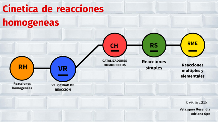 Reacciónes homogéneas by juan hernandez on Prezi