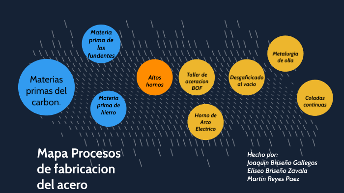 Mapa Producción by eliseo Briseño on Prezi