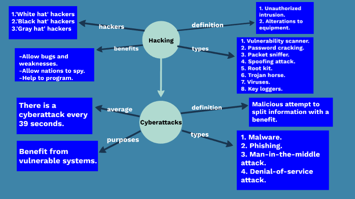 Mind map hacking by maria frutos on Prezi