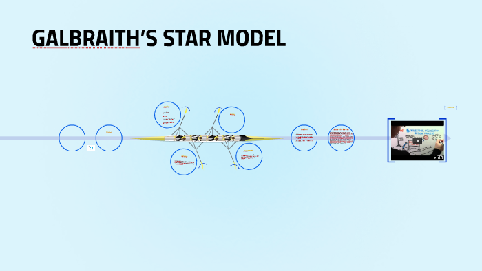GALBRAITH’S STAR MODEL by on Prezi