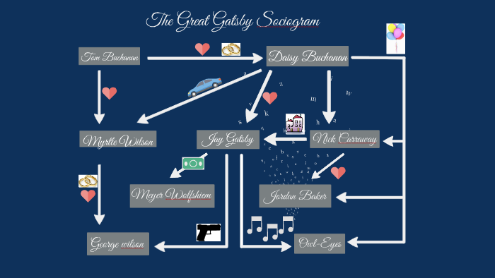The Great Gatsby Sociogram by Mathew Britton on Prezi