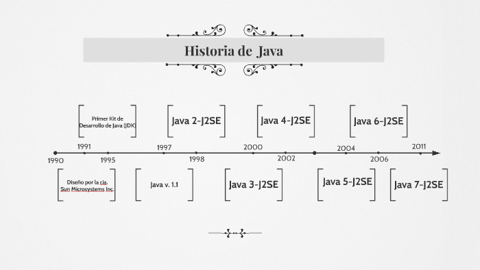 Historia de Java by Danier Castrillón García on Prezi