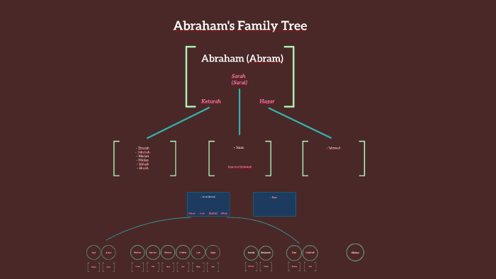 Abraham (Abram) by Morgan Mullis on Prezi