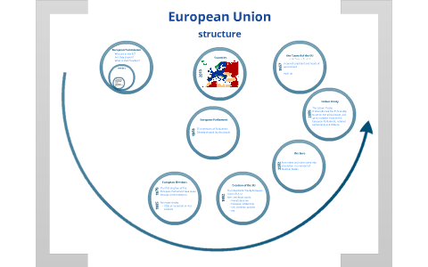 European Union structure by Gertjan Goossens on Prezi