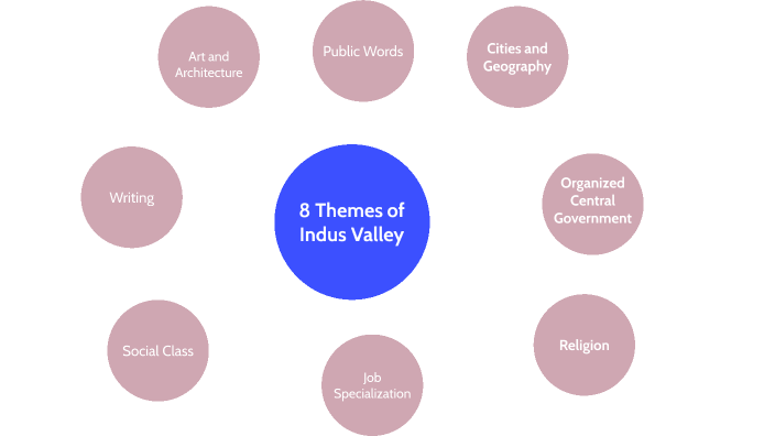 8 Themes of Early Civilization by Kaytee Wanken on Prezi