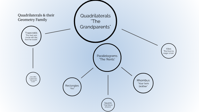 Quad Family Tree by Christina Carrion on Prezi
