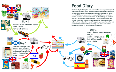 Food Diary by Bryony Kershaw on Prezi