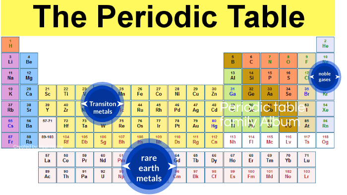 Perodic table Family Tree by Ethan Mayer on Prezi