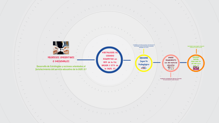 PROCESOS OPERATIVOS O MISIONALES by Doris Costa Ponce on Prezi