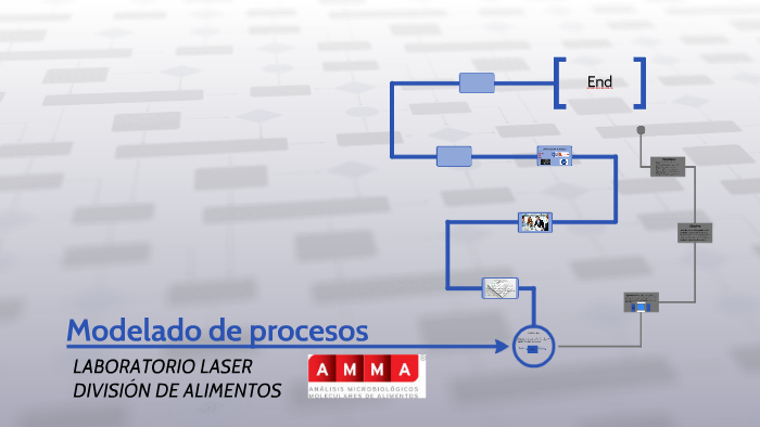 Modelado de procesos by on Prezi