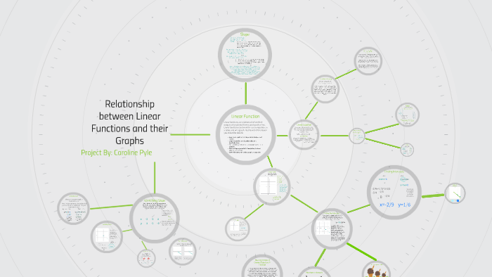 Relationship Between Linear Functions and their Graphs by Caroline Pyle ...