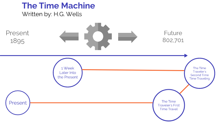 Chloe's Plot Visualization on The Time Machine by chloe contreras on Prezi