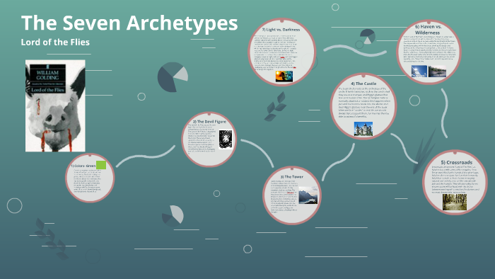 The Seven Archetypes by Wolfgang brightenburg on Prezi