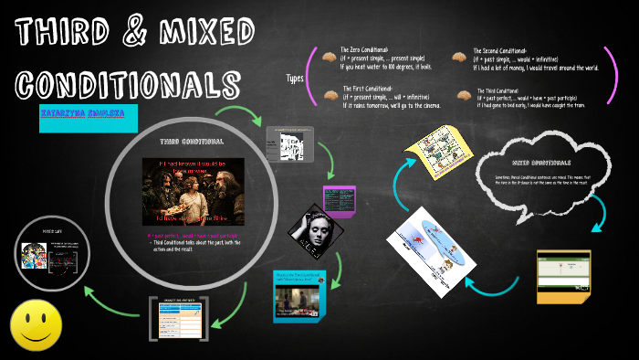 Third and mixed conditionals by Katarzyna Smulska on Prezi