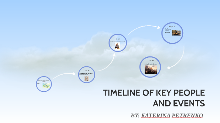 TIMELINE OF KEY PEOPLE AND EVENTS by Katerina Petrenko