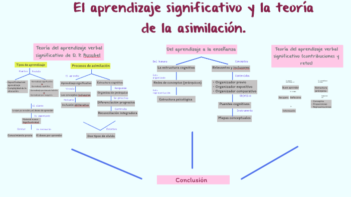 El aprendizaje significativo y la teoría de la asimilación. by America Ortega Flora on Prezi