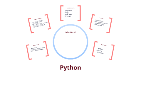 Python - Tipos de Dados e Instruções Básicas by Luis Mendes Gomes on Prezi