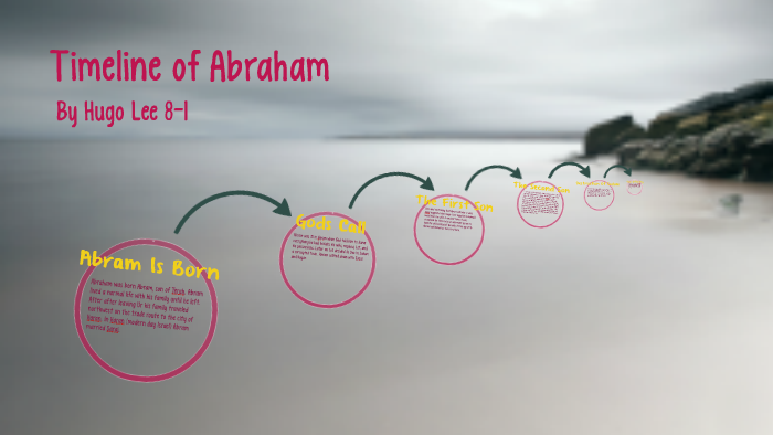 Timeline of Abraham by Hugo Lee on Prezi