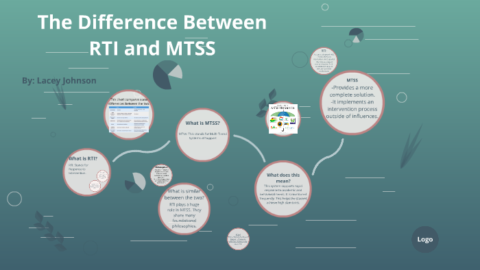 The Difference Between RTI and MTSS by Lacey Johnson on Prezi