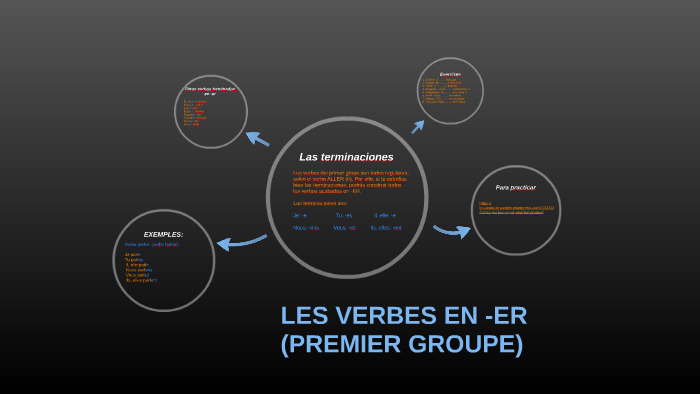 LES VERBES EN -ER (PREMIER GROUPE) by Beatriz Coladas Gutiérrez on Prezi