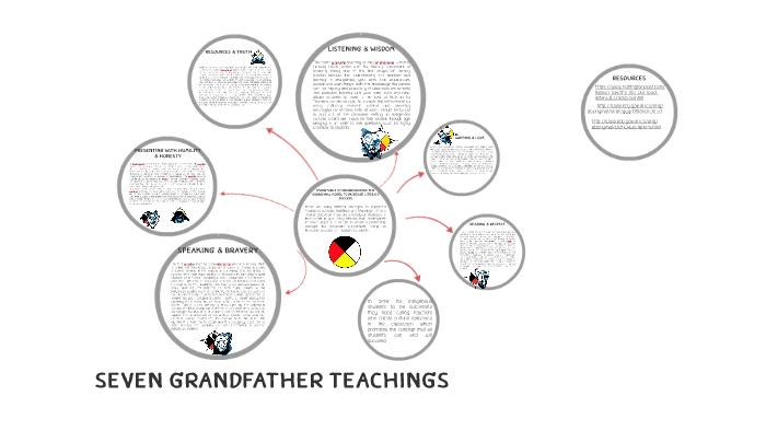 Seven Grandfather Teachings by Emily Bowles on Prezi