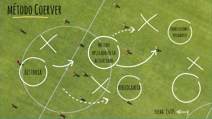 Metodo Coerver by Tamara schotz on Prezi