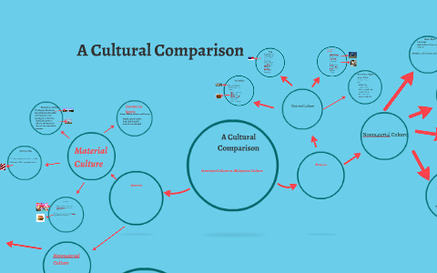 Culture to Culture Comparison: America vs. Malaysia by Bailey Kirkwood ...