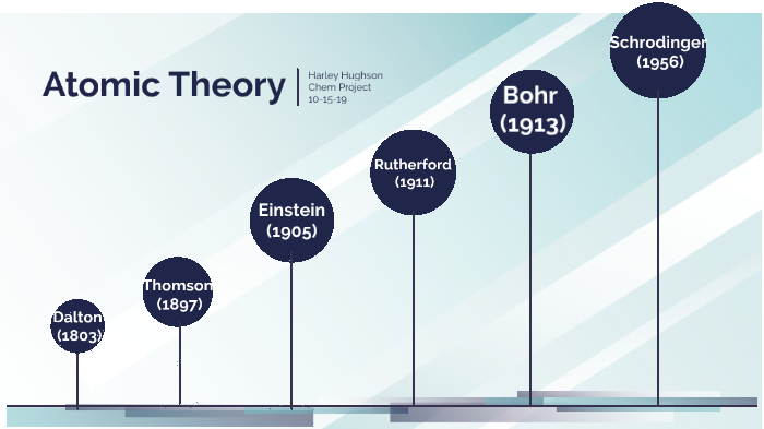 Atomic Theory Timeline by Harley Hughson on Prezi