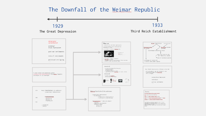 Downfall of the Weimar Republic (Structure & Constitution) by Lea Hugo ...