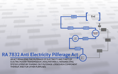 AN ACT PENALIZING THE PILFERAGE OF ELECTRICITY AND THEFT OF by Celin ...