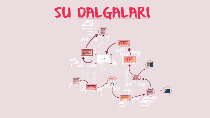 SU DALGALARI by Börkenek Konjugasyon on Prezi