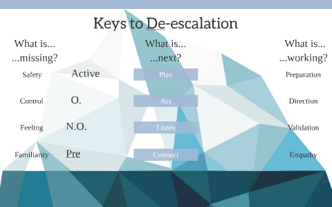 Keys to De-escalation by Carlin Doeksen on Prezi