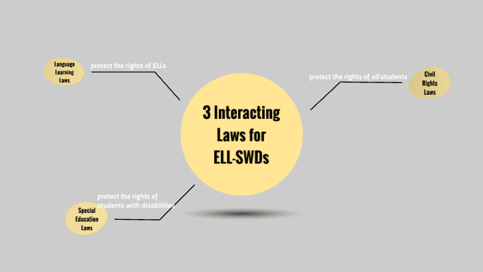 Key Legal Requirements for ELL-SWDs by Amanda Furtado on Prezi