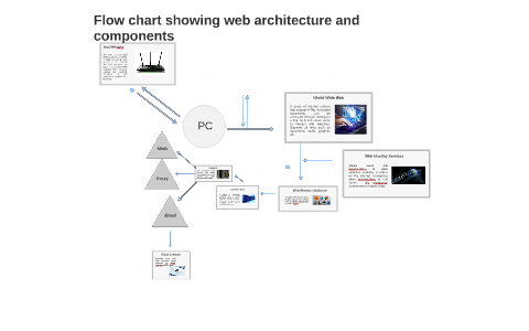 Flow chart showing web architecture and components by Shannon Wells on ...