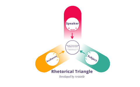BASIC RHETORICAL TRIANGLE by KRISTI MCGAULEY on Prezi