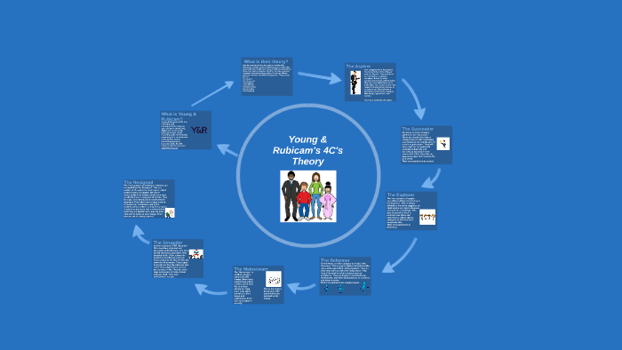 Young & Rubicam's 4C's Theory by Dominic Bramley on Prezi