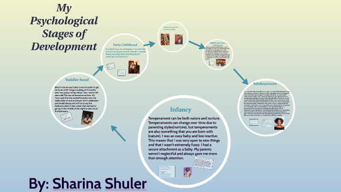 My Psychological Stages of Development by Sharina Shuler on Prezi