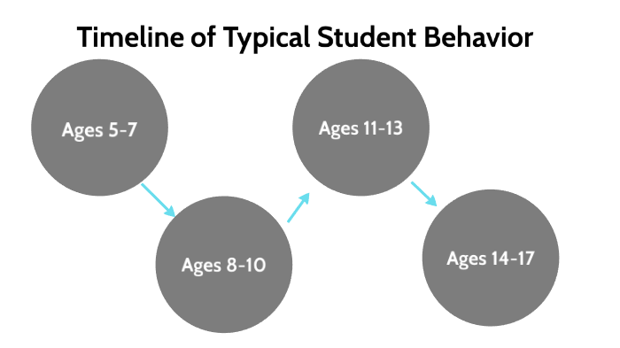 Timeline of Typical Student Behavior by Glenis Green on Prezi