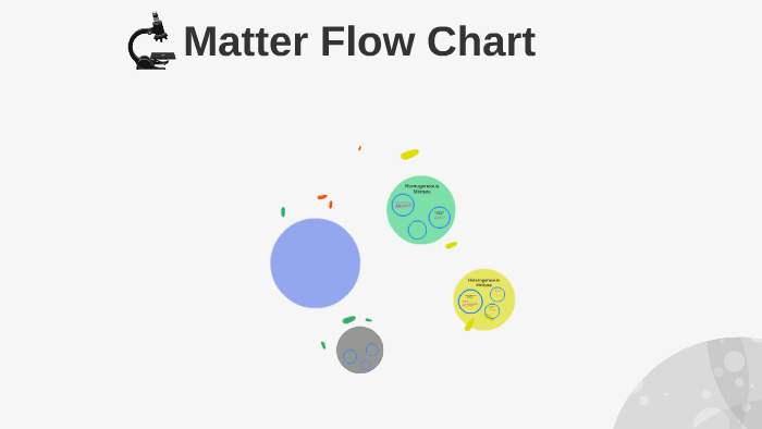 Matter Flow Chart by Jaylyn Lindley on Prezi