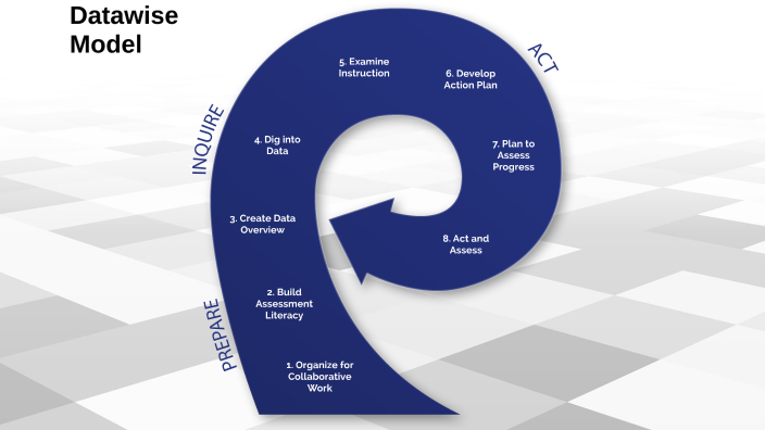 Datawise Diagram by Mark Gomez on Prezi