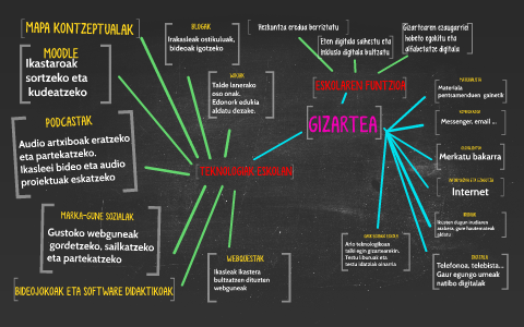 MAPA KONTZEPTUALA by Ane Cortazar on Prezi