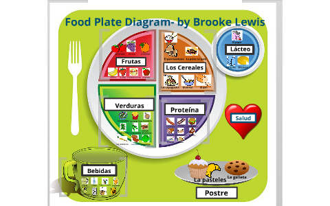 Food Plate Diagram by Brooke Lewis on Prezi