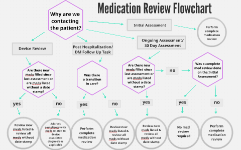 Medication Review Flowchart by Y B on Prezi