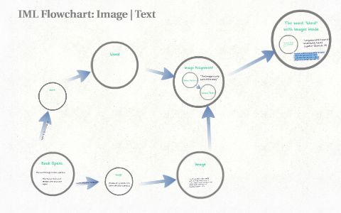 IML Flowchart: Image | Text by June Chew on Prezi