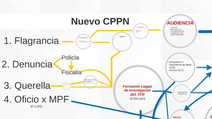 Esquema nuevo CPPN by Alan Iud on Prezi
